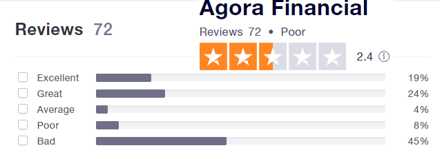 Agora Financial Complaints & Reviews 2024 - Better Bullion